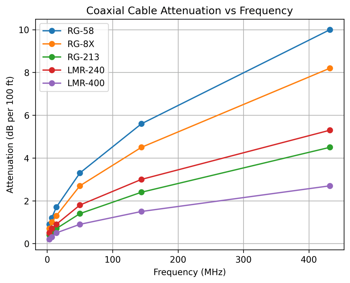 Coax Quick Reference Data (Amateur Radio Use) - The Radio Society of ...